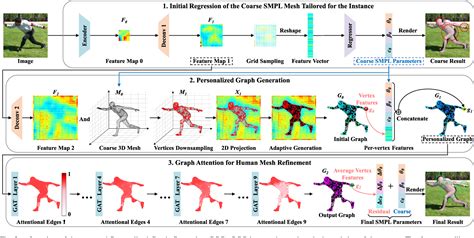 Figure 3 From Personalized Graph Generation For Monocular 3d Human Pose And Shape Estimation