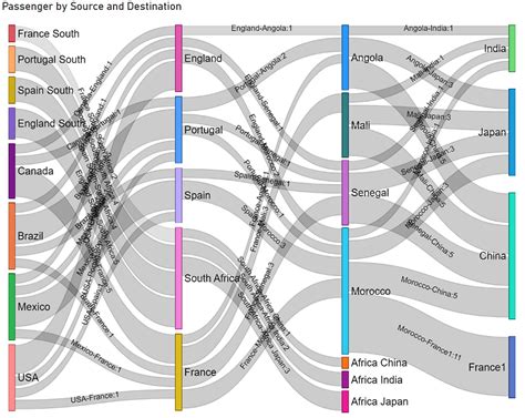 Sankey Chart For Flow Visualization In Power Bi Yannawut Kimnaruk Tealfeed