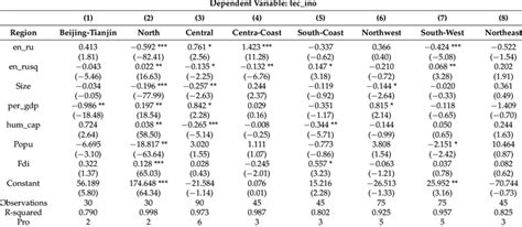 The Regional Grouping Regression Download Scientific Diagram
