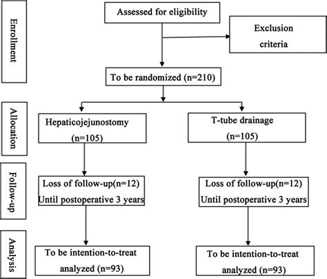 T Tube Drainage Versus Choledochojejunostomy In Hepatolithiasis