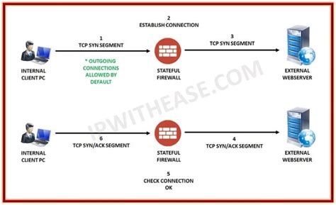 Firewall Vs Proxy Detailed Comparison Network Interview