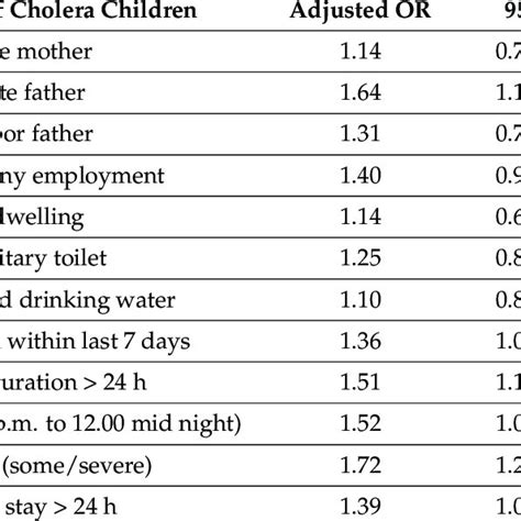 Multivariable Logistic Regression Analysis That Showed The Factors Download Scientific Diagram