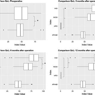 Box Plot Illustration Of The Correlation Between The Different Here Download Scientific