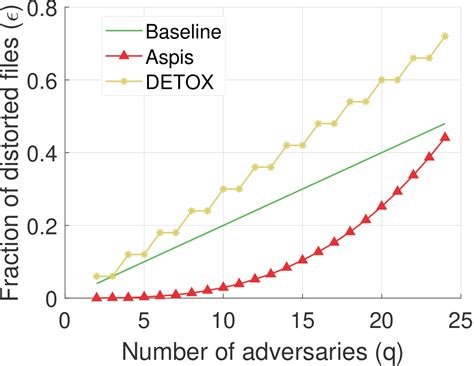 Robust Machine Learning Detection Konstantinos Konstantinidis