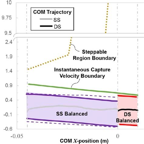 The Balanced Regions Shaded Steppable Region Boundary And