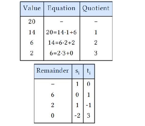 Extended Euclidean Algorithm Interactive