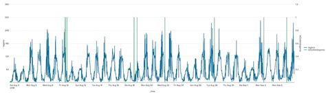 Cyclical Statistical Forecasts And Anomalies Part 4 Splunk