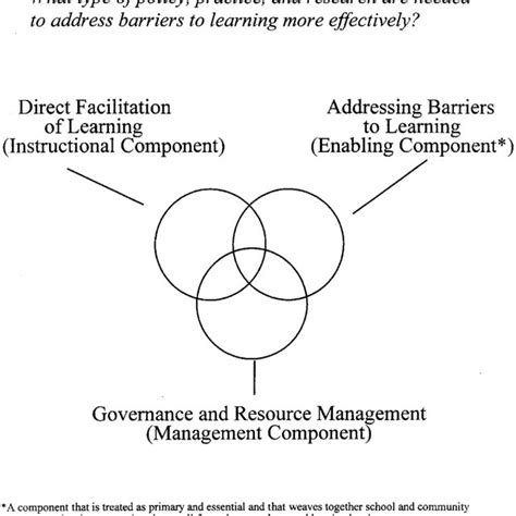 a three component model for reform and restructuring download