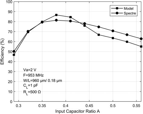 Efficiency Versus Input Capacitor Ratio A In Strong‐inversion Operation Download Scientific