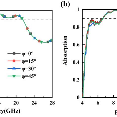 Absorption Spectra Of The Absorber With Different Polarization Angles