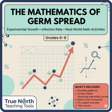 Grade 6 8 Math Worksheets Exponential Growth And Germ Spread Engaging No Prep