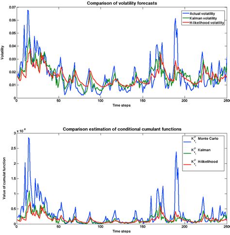 1 Illustration Of Volatility And Conditional Cumulant Function