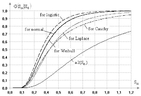 The Anderson Darling Statistic 3 Distributions For Testing Composite Download Scientific