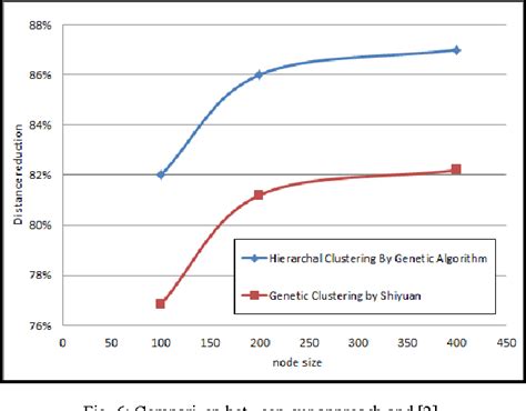 Figure 6 From Hierarchical Clustering Using Genetic Algorithm In