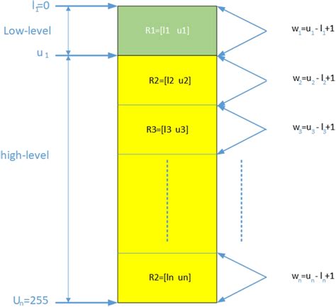 Leveling And Zoning The Difference Between Two Pixels Download Scientific Diagram