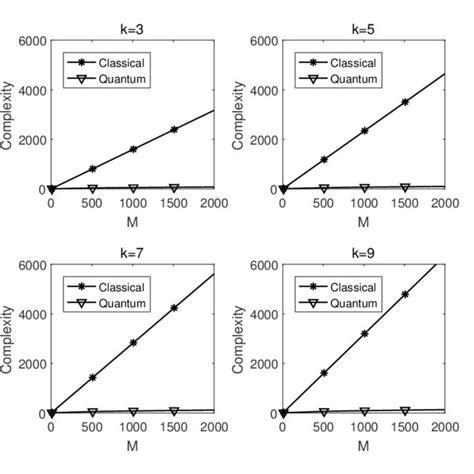 complexity comparison between classical and quantum algorithms in