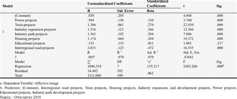Regression Analysis For Mega Projects Vs Affective Image Download