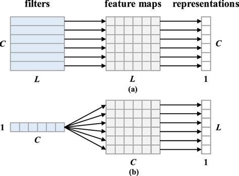 Two Kinds Of Convolution A The Global Depthwise Convolution Gdconv