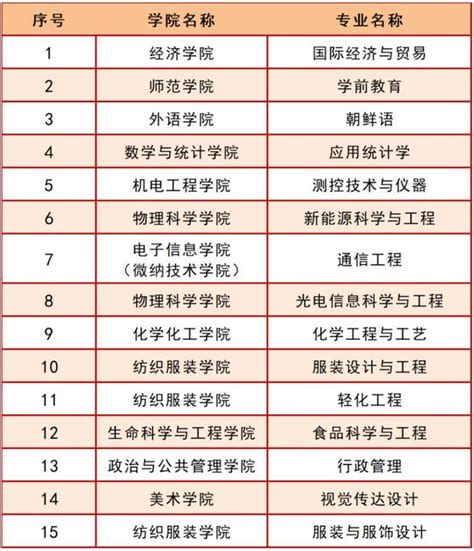 青島大學新增22個國家級和省級一流本科專業建設點 每日頭條