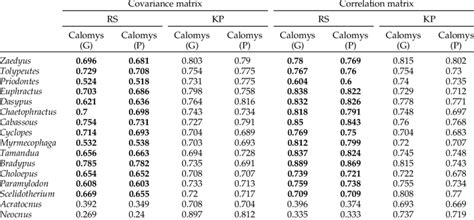 Adjusted Structural Similarity For The Covariance And Correlation