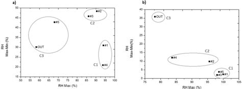 Bivariate Plots Of Mean Daily Maximum Of Rh Rh Max Versus Mean Daily