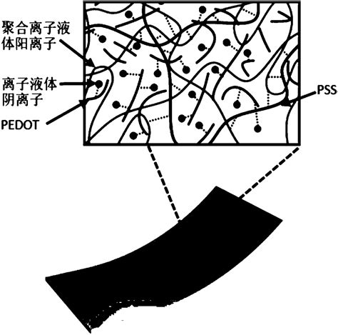 Manufacturing Method Of Pedot Pss Ionic Liquid Gel Composite Self Supporting Flexible