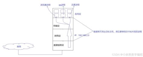 Linux网络编程第二弹 Socket编程入门指南从IP端口号到传输层协议及编程接口全解析 应用层协议对应的端口 soekt CSDN博客