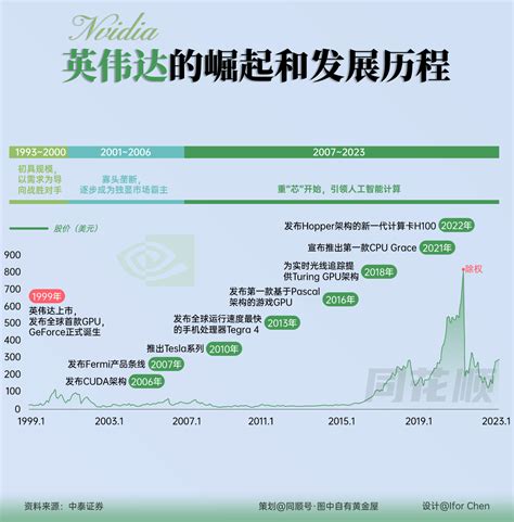 图说热点 Gpu巨头：英伟达的崛起和发展历程 同花顺圈子