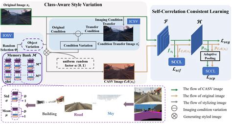 Consistency Learning Based On Class Aware Style Variation For Domain