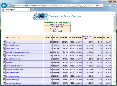 Ubuntu 1404 Lts Squid Sarg Server World