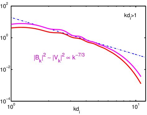 Inertial Range Turbulent Spectra Of Magnetic And Velocity Field Download Scientific Diagram
