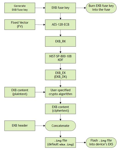 Jetson Orin Op Tee Encryption Flow Jetson Agx Orin Nvidia Developer