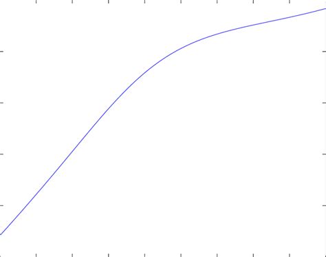 Plot of F 1 τ 1 β 1 as a function of β 1 with t 0 5 and τ 1 0 25 Download