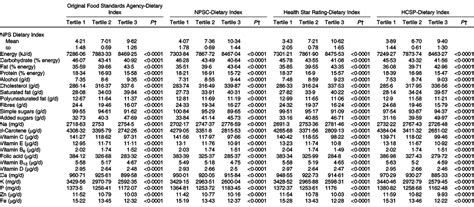 Prospective Associations Of The Original Food Standards Agency Nutrient Profiling System And
