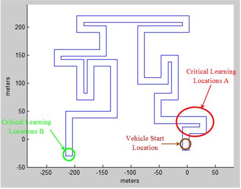 Simply Collision Avoidance And Navigation With Evolutionary Neural