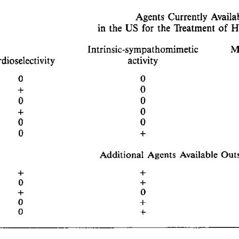 Differential Features Of Beta Adrenoreceptor Antagonists Download Table