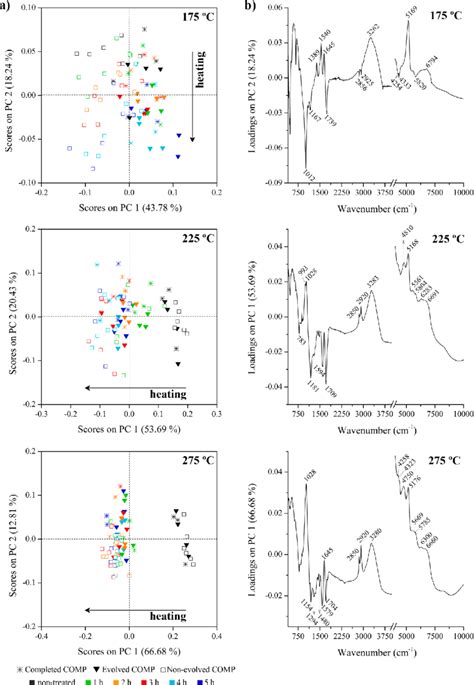 Remarkable Pca Results For The Analysis Of Data Fused Infrared Spectra