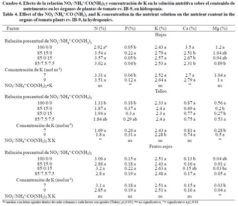 Relación Nitrato Amonio Urea Y Concentración De Potasio En La Producción De Tomate Hidropónico