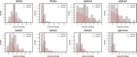 Histogram Of Volume Entropy The Histograms Show The Distribution Of