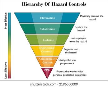 Hierarchy Hazard Control Royalty Free Images Stock Photos Pictures Shutterstock