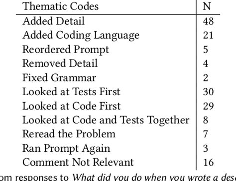 Table 6 From How Beginning Programmers And Code Llms Misread Each