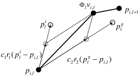 Schematic Diagram Of The Particle Swarm Optimization Method Download Scientific Diagram