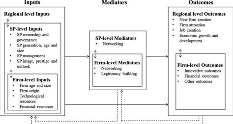 Sp Contribution Imo Framework Download Scientific Diagram