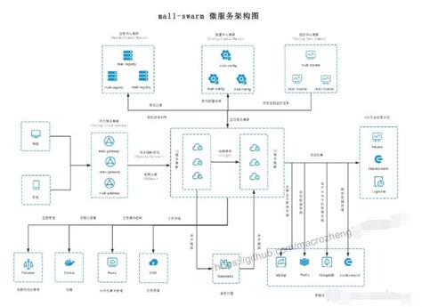 Github上最火的springcloud微服务商城系统项目，附全套教程github微服务项目 Csdn博客