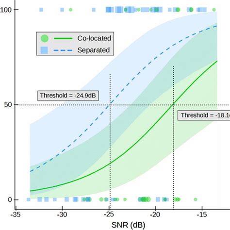 Effect Of The Signal To Noise Ratio Snr And Of The Loudspeakers