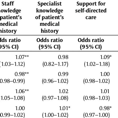 HLM Models Summary Of The Association Between Culture Types And Download Scientific Diagram