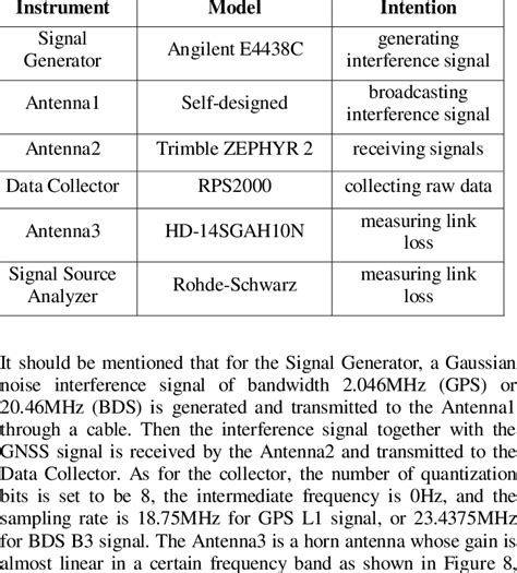 List Of Experimental Instrument Download Scientific Diagram