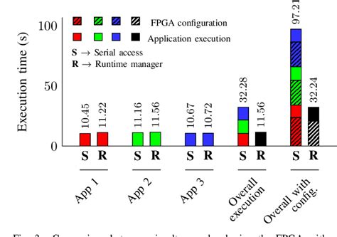 Figure 3 From Designing A Virtual Runtime For Fpga Accelerators In The