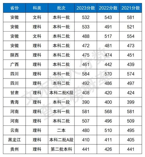 蚌埠医科大学正式揭牌属于几本院校录取分数线多少