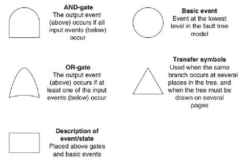 1 Fault Tree Symbols Aven 2015 Download Scientific Diagram